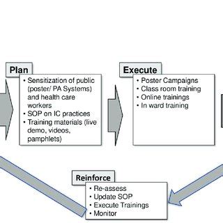 Approach To IPC Implementation With Specific Activities At Different Download Scientific