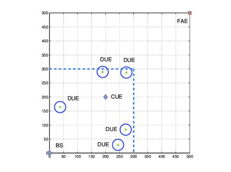 the placement of different users in a cell of the d2d underlaying