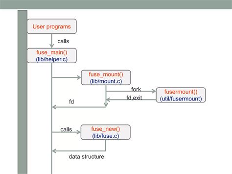Fuse Filesystem In User Space PPTX