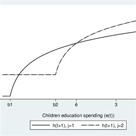 Human Capital Accumulation Function Download Scientific Diagram