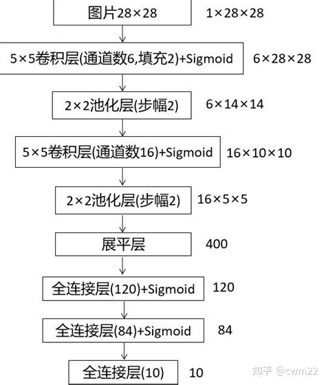 Pytorch实现卷积神经网络一 知乎