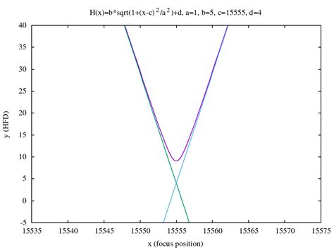 Finding Perfect Focus With V Curve Fitting Based On A Hyperbolic