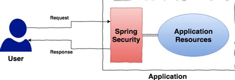 Top 10 Core Components Of Spring Security By Ramesh Katiyar Medium