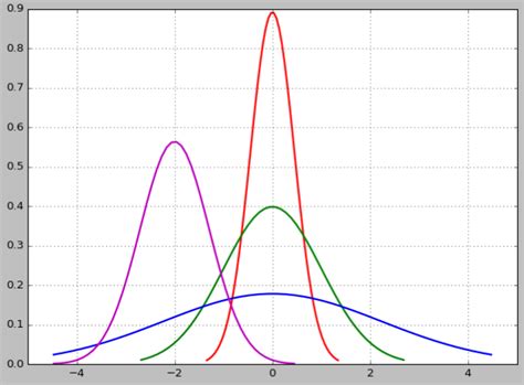 使用python 绘制正态曲线 开发技术 亿速云