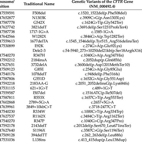 The Spectrum Of Identified Genetic Variants Of The Cftr Gene In The Pg