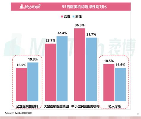 2021年95后医美人群洞察报告 Mobtech