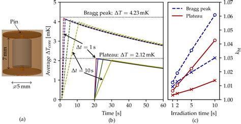 a ansys implementation of the small graphite core in the hollow solid