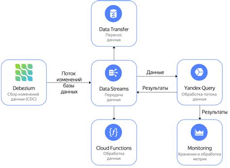 Обработка потока изменений Debezium в Yandex Query Yandex Cloud Документация