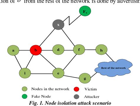 Figure 1 From Trust Based Multipoint Relay Selection Algorithm For Enhancing Security In Mobile