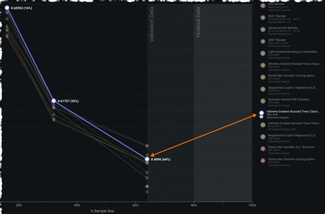 Learning Curves Datarobot Docs