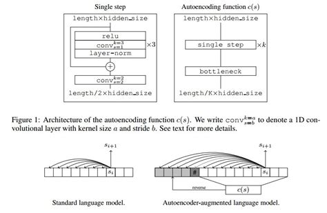 【论文推荐】最新六篇机器翻译相关论文—综述、卷积encoder Decoder神经网络、字翻译、自编码器、神经短语、rnns 腾讯云开发者社区 腾讯云