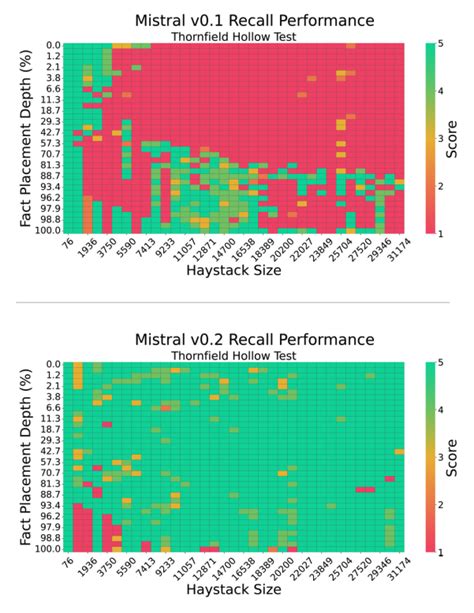 Llm In Context Recall Is Prompt Dependent Prompt Engineering Guide