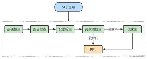 【mysql高级篇笔记 上 】尚硅谷mysql Csdn博客 【mysql高级篇笔记 上 】尚硅谷mysql Csdn博客