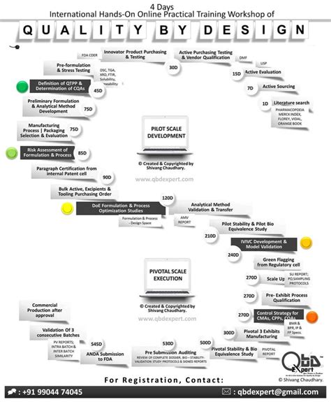 Formulation Process Qbd Doe Qbd Spc Practical Training Workshop Solid Orals Liquid