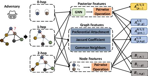 Figure 1 From Link Stealing Attacks Against Inductive Graph Neural