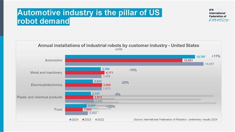 Top 5 Global Robotics Trends 2025 International Federation Of Robotics
