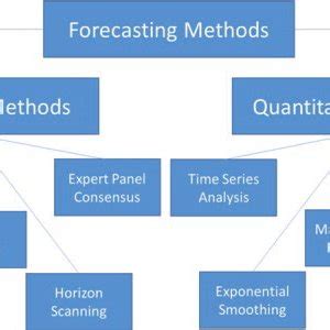 1 Overview Of Some Common Forecasting Methods Download Scientific Diagram