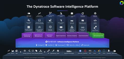 Dynatrace Ai เทคโนโลยีสำหรับ Apm และ Observability Askme