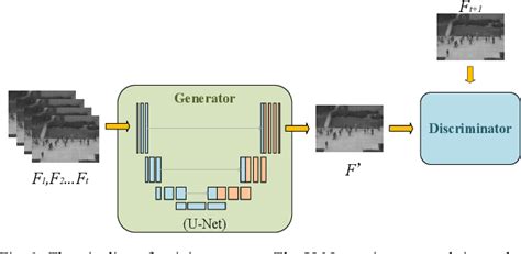 Figure 1 From Semi Supervised Anomaly Detection And Location Based On Generative Adversarial