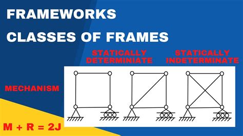 Frameworks Classes Of Frame Youtube