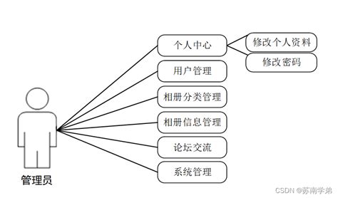 计算机毕业设计springboot网络相册平台bc5429【附源码数据库部署lw】 Csdn博客