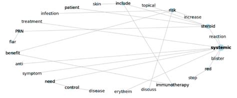 Bigram Network For Neuralgia Prn Pro Re Nata As Needed