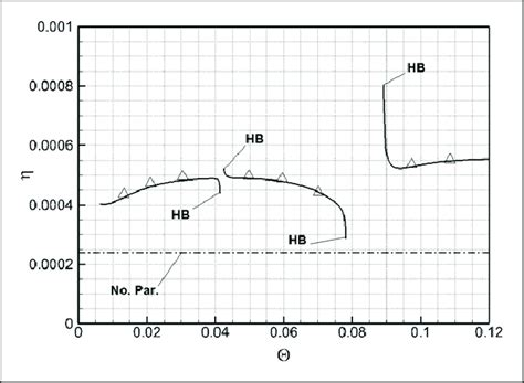 Quasi Periodic Response Rms Path For U O ¼ U F And γ ¼ 07 The Download Scientific Diagram