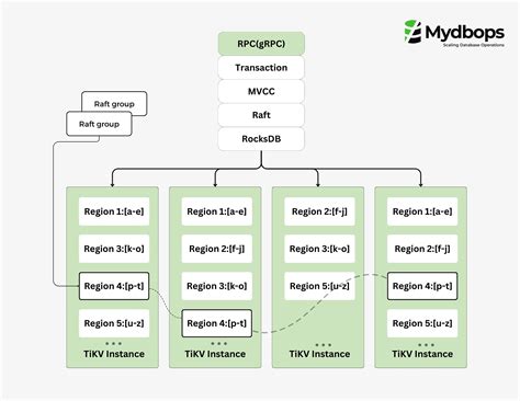 TiDB S Raft Based Replication Mydbops Blog