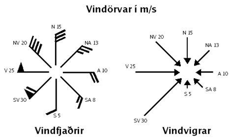 Wind Direction