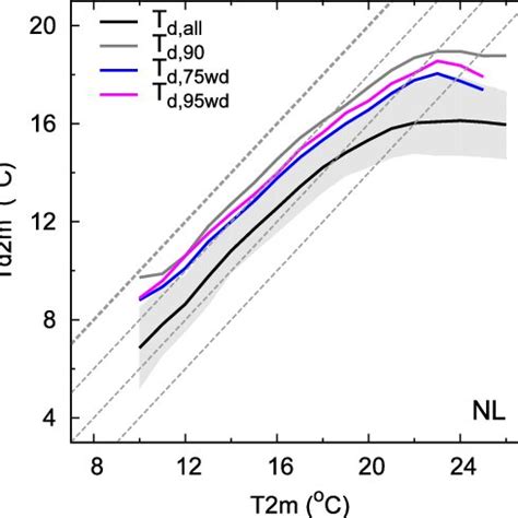 Relation Between Temperature And Dew Point Temperature Shown Are The Download Scientific