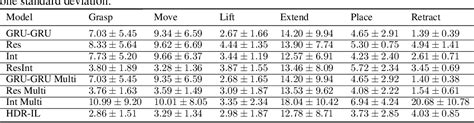 Table 4 From Deep Imitation Learning For Bimanual Robotic Manipulation Semantic Scholar