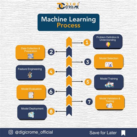 Learn Machine Learning With Our Courses Digicromeofficial Posted On The Topic Linkedin