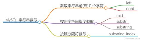 Mysql 字符串截取 Left、right、substring、substringindex Csdn博客