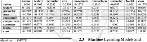 Pearson Correlation Coefficient ρ Xy Among The Features Including The