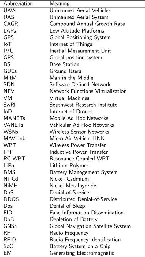 Table 1 From Investigation On Vulnerabilities Threats And Attacks Prohibiting Uavs Charging And
