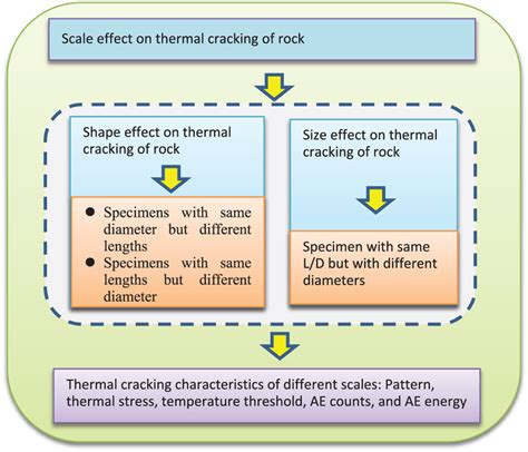 Flow Diagram Of Numerical Experiment Download Scientific Diagram