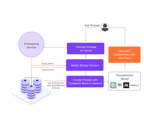 Retrieval Augmented Generation Rag Tutorial Examples And Best Practices Nexla