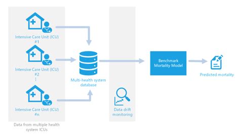 Building A Clinical Data Drift Monitoring System With Azure DevOps Azure Databricks And MLflow
