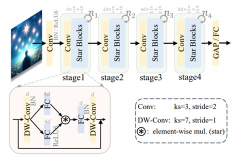 starnet实战：使用starnet实现图像分类任务（一） 图像分类最新算法startnet csdn博客