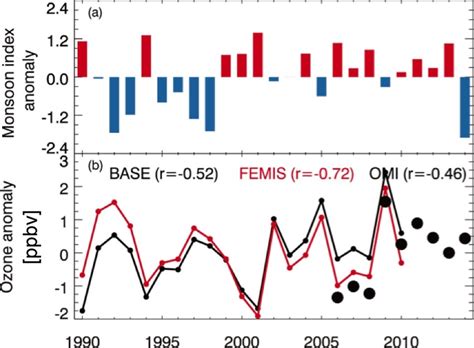 Time Series Of A South Asian Summer Monsoon Index And B Lower