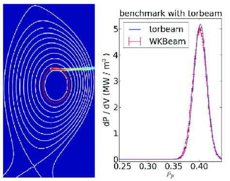 Beam And Power Deposition Profile For The Shot 25485 In Asdex Upgrade