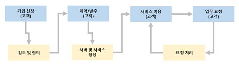 파일전송 Sftp 클라우드 서비스