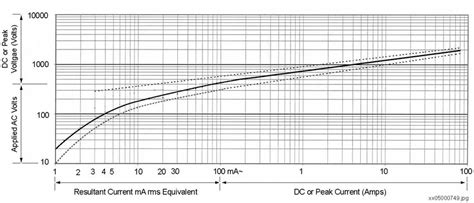 U I Characteristics For The Non Linear Resistor Metrosil Download Scientific Diagram