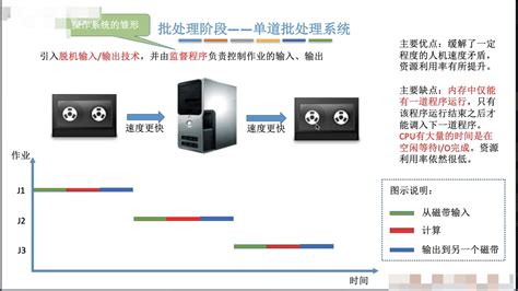 1 2 操作系统发展历程 Csdn博客
