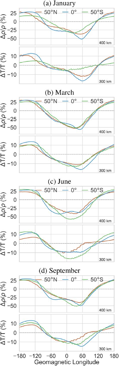 Figure B1 Physics Based T1 Model Outputs Of The Percentage Deviation