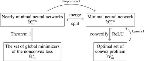 Figure 2 From The Hidden Convex Optimization Landscape Of Regularized