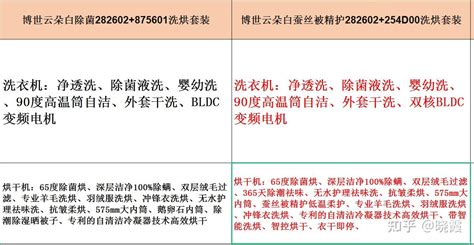 博世云朵白除菌282602 875601洗烘套装对比博世云朵白蚕丝被精护282602 254d00洗烘套装有什么区别？相差了一千多