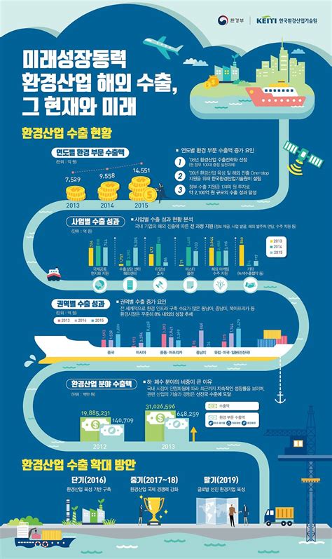 인포그래픽 환경산업 수출 현황 네이버 포스트 인포그래픽 인포 그래픽 디자인 인포 그래픽스