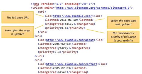 Xml Sitemap Generator Sitemap Example