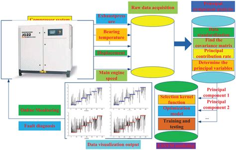 Pso Lssvm Fault Diagnosis Model Based On Pca Algorithm To Extract